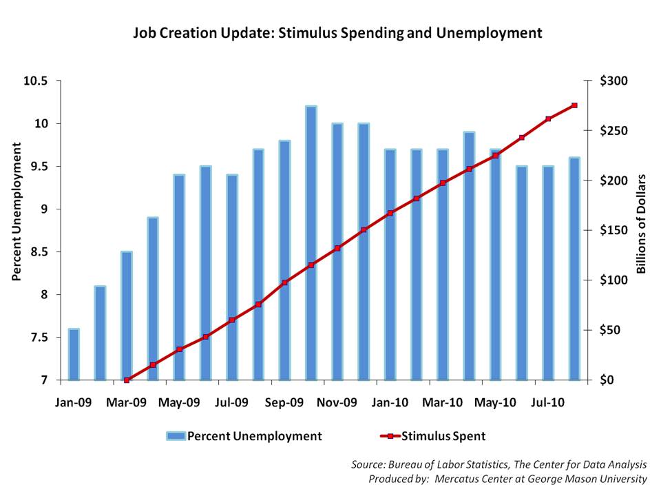 Job Creation Update | Mercatus Center
